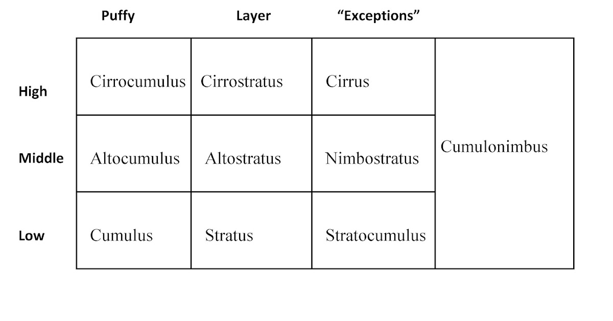 Clouds : Names, Shapes and Altitudes