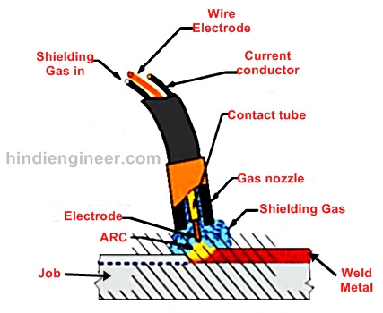 मिग वेल्डिंग क्या है? CO2 Welding In Hindi | MIG Welding, Process ...