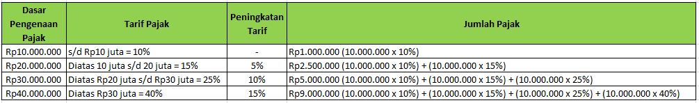 Cara Menghitung Tarif Pajak Progresif