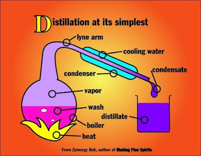 The Basics of Distillation