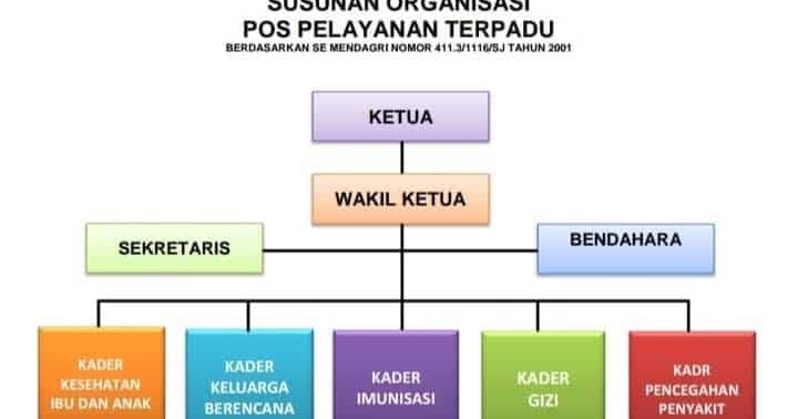 Contoh Struktur Organisasi Posyandu Desakelurahan Format Administrasi Desa