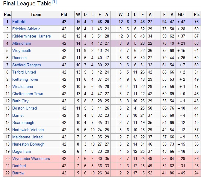 The Educated Left Foot: Is the Conference bad for Non League Football?