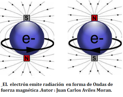 QUIMICA: El Electrón