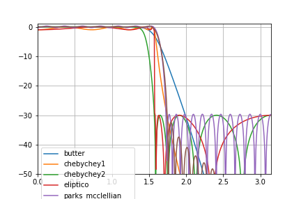 DISEÑO Y COMPARACIÓN DE FILTROS PASO BAJO EN PYTHON - INGENIERIATELECOS