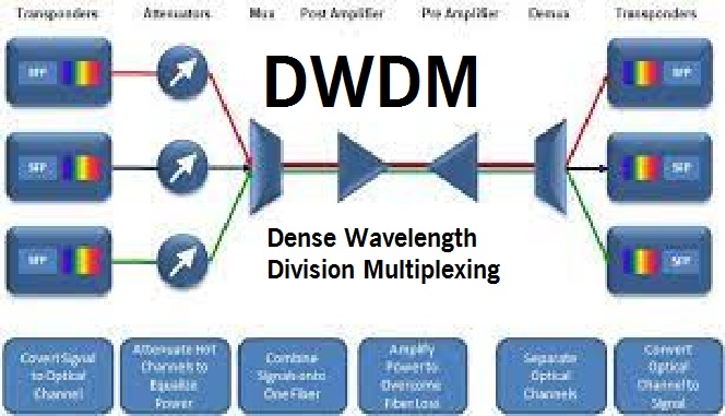 Teknologi DWDM (Dense Wavelength Division Multiplexing) - AsDDzulkifli