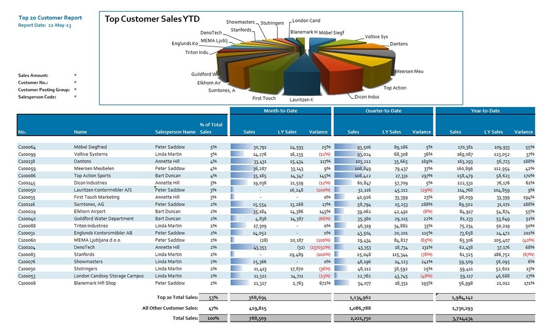 Sales Analysis Reports ~ Certificate Letter