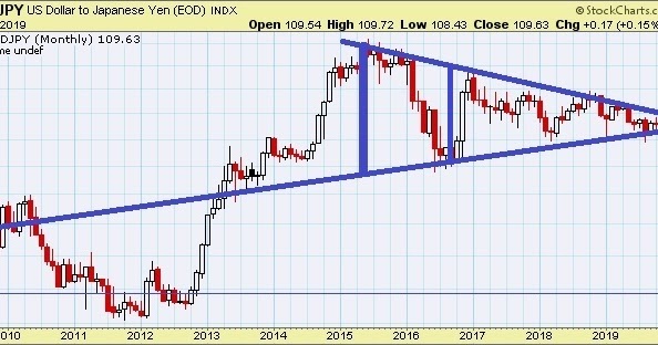 The Keystone Speculator™: USDJPY US Dollar/Yen Currency Pair Monthly ...