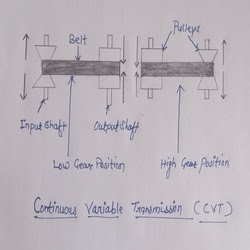 Continuous variable transmission (CVT)