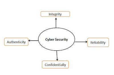 What is Cyber Security and Information System? - CODER BABA