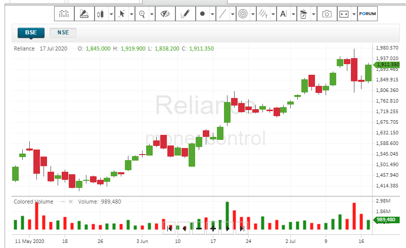 Candlestick-Heart of Technical Analysis