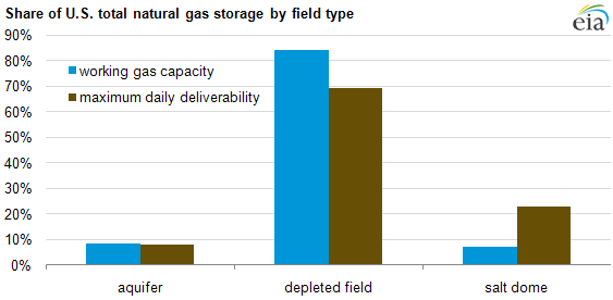 Center for Environment, Commerce & Energy: Natural Gas Storage in Salt ...