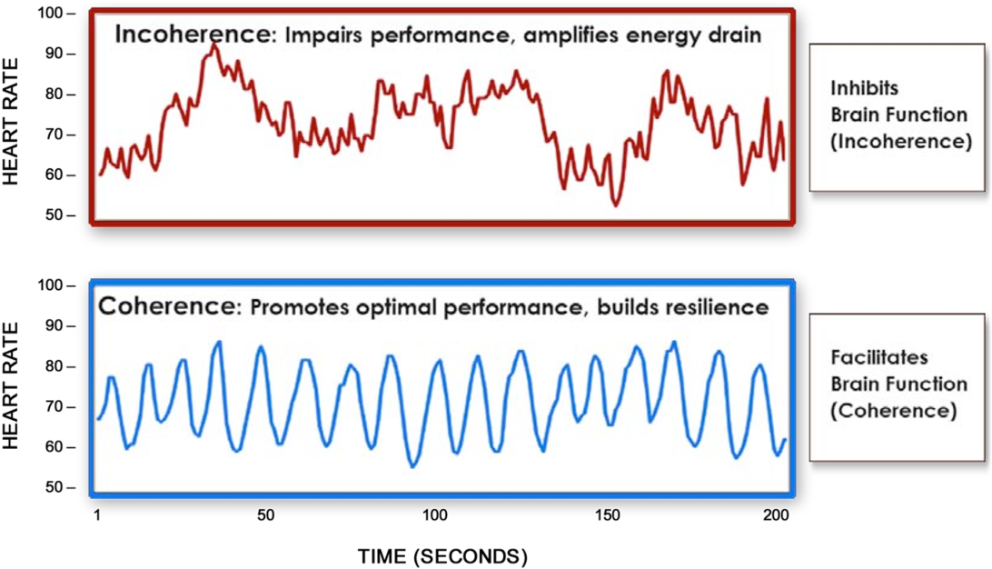 Heart rate coherence exercises
