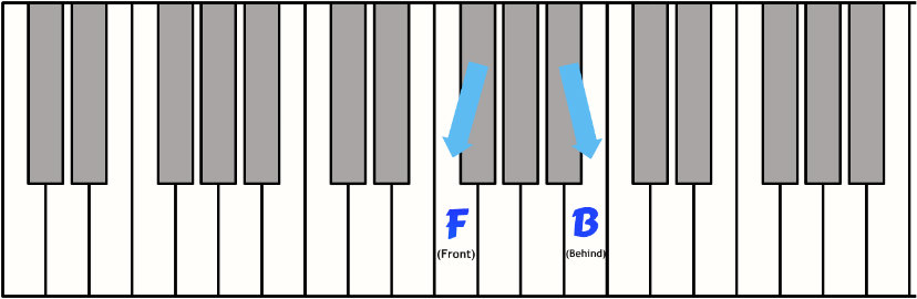 MinorSociety.com - How To Play Piano And Guitar: Piano Lesson #1: How ...