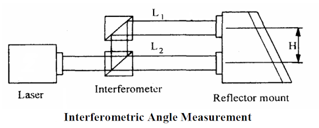 Interferometric measurement of angle - MechBix - A Complete Mechanical ...