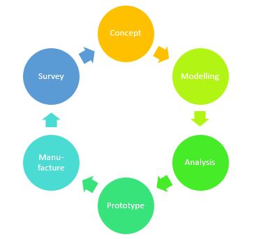 Engineering Design Process