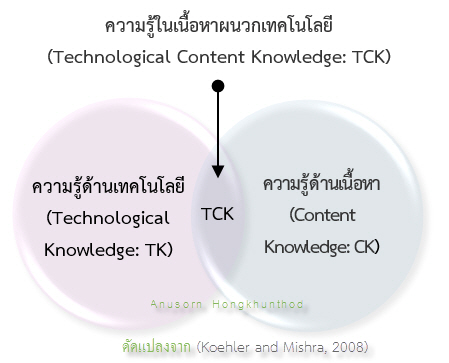แนวคิดในการจัดการเรียนการสอน TPACK Model ตอนที่ 4