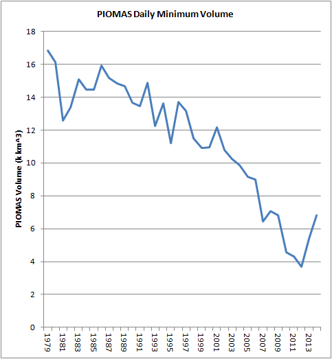 Dosbat: PIOMAS September 2014: Massive Volume Gain