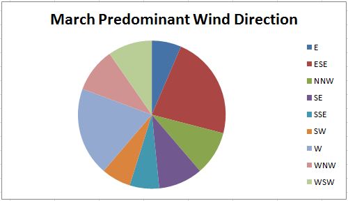 Joel's Geography 341 Weather Blog: Semester Weather Data Analysis