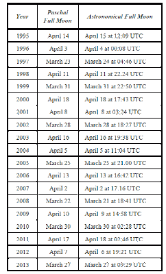 How is the date of Easter determined? ~ Hudson Valley Geologist