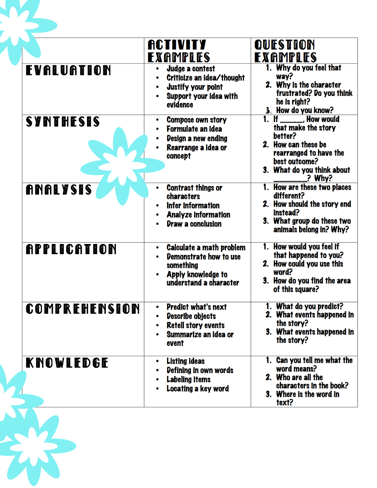 2SpeakRight: Bloom's Taxonomy Reference Guide