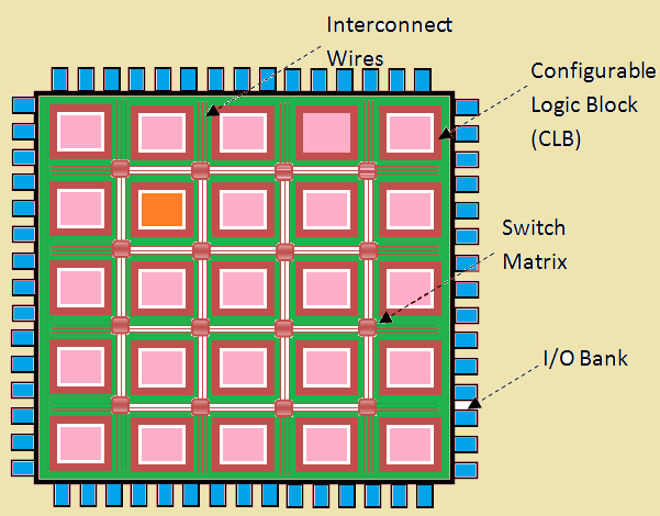 Fpga Architecture Diagram Fpga Architecture Diagram
