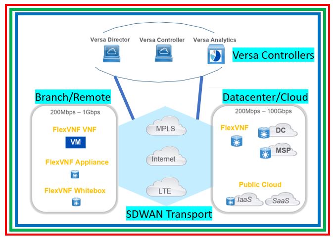 Understanding Versa VOS/FlexVNF SDWAN Solution - The Network DNA