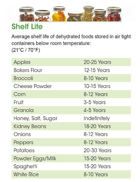 Dehydrating Made Simple Recipe Blog: Dehydration and Rehydration Charts