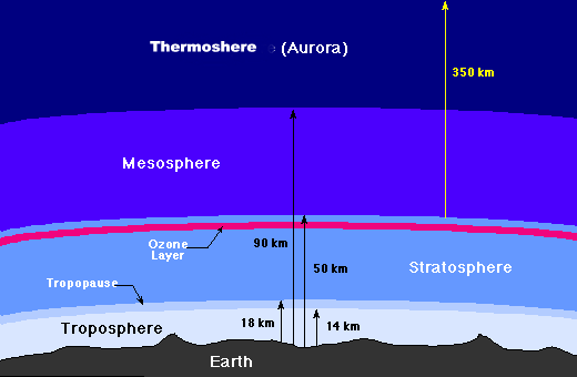 Freshmen Elijah021612's Blog: VERTICAL STRUCTURE OF THE ATMOSPHERE