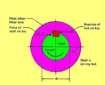 an introduction to Keys and Keyways