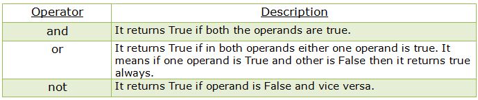 Operators in Python with examples | MY.NET Tutorials