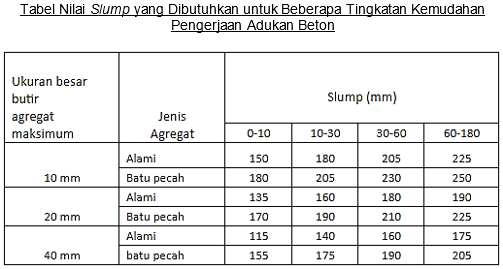 Beton Ready Mix dan Slump