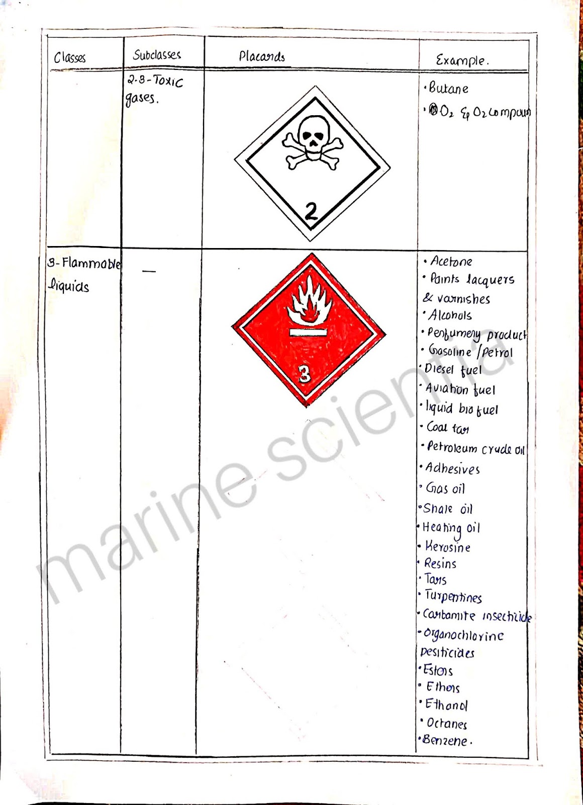 Imdg Code Classifications