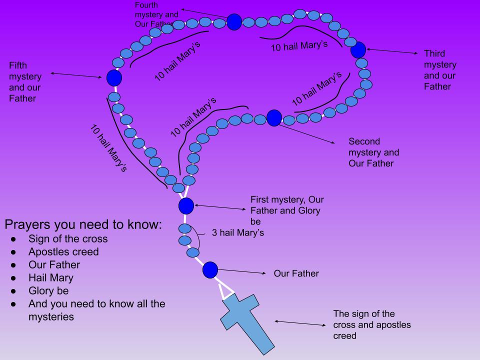 Elsha @ St Francis of Assisi: My learning about the Rosary