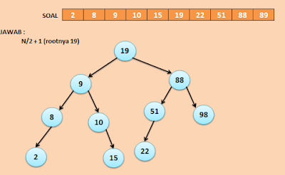 TREE [Struktur Data]