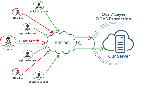 Vps Dedicated Server Free Ddos Protection For Vps How It Protects