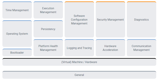 AUTOSAR for dummies - #9 - Adaptive AUTOSAR Architecture - Automotive ...