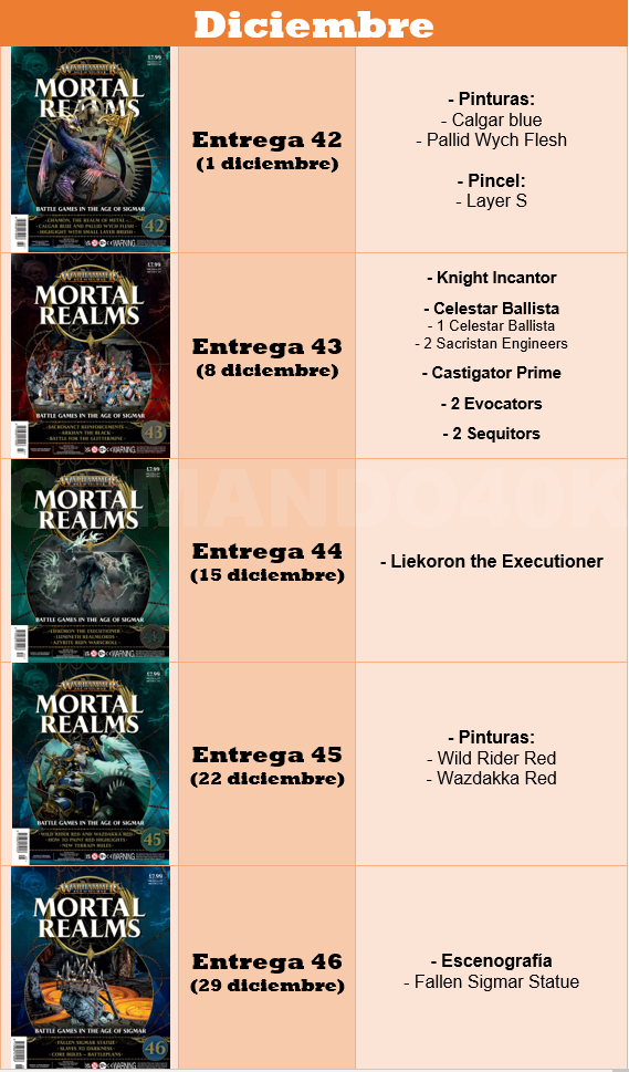 Comando 40K: Mortal Realms: Lista actualizada de entregas