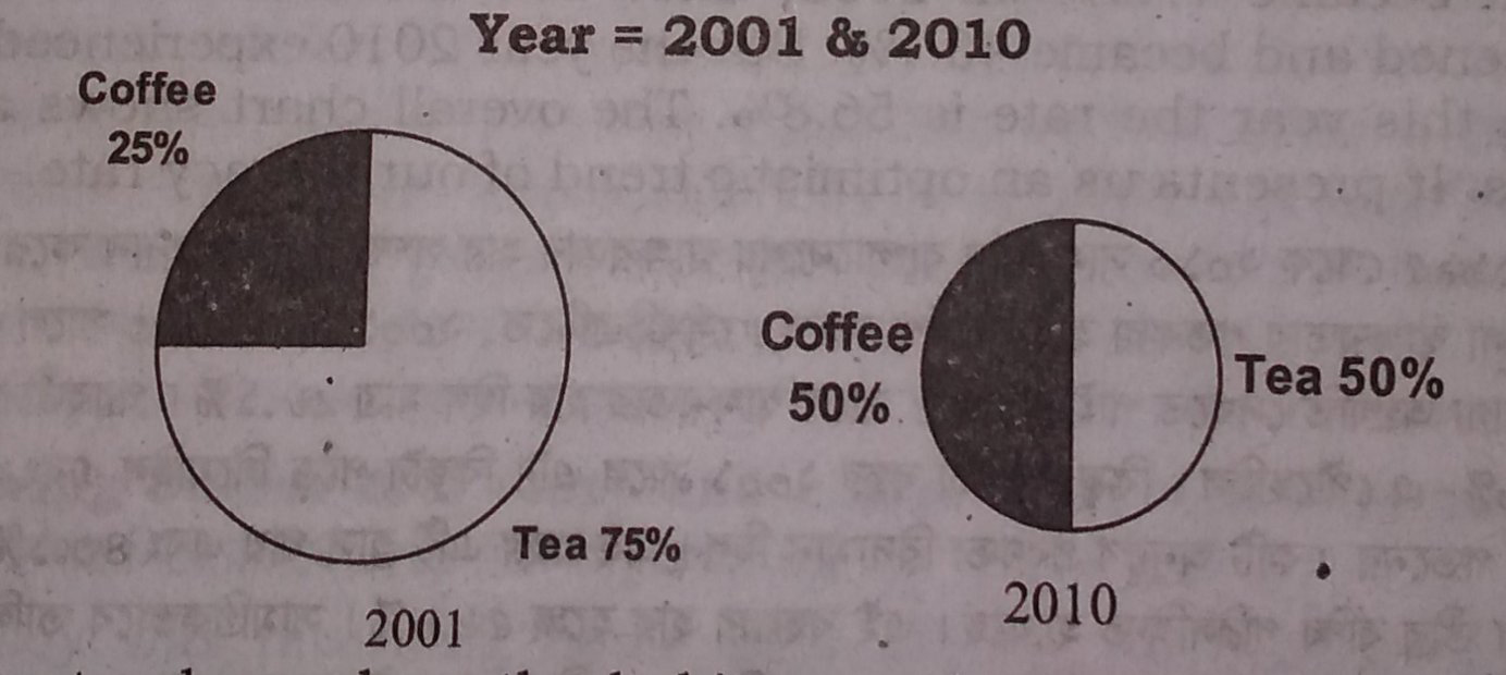 03 । Pie chart on the habit rate of taking tea and coffee in different ...