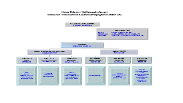 PDAM KOTA PADANG PANJANG