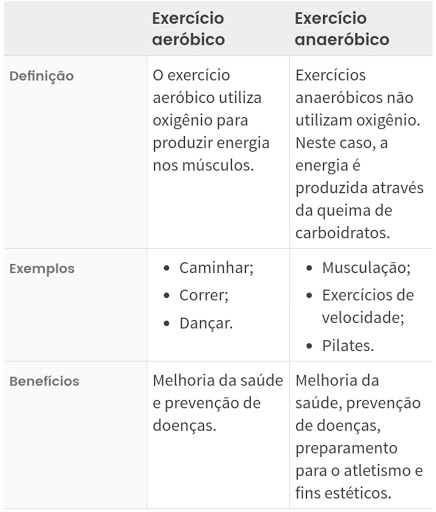Exercícios aeróbicos e exercícios anaeróbicos - BLOG CASA NOVA ESPORTIVA