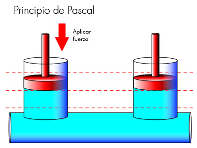 CICLO 1 FISICA BASICA GRADO 11": PRINCIPIO DE PASCAL