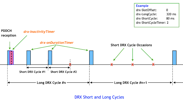 How LTE Stuff Works?: 5G NR: Connected Mode DRX