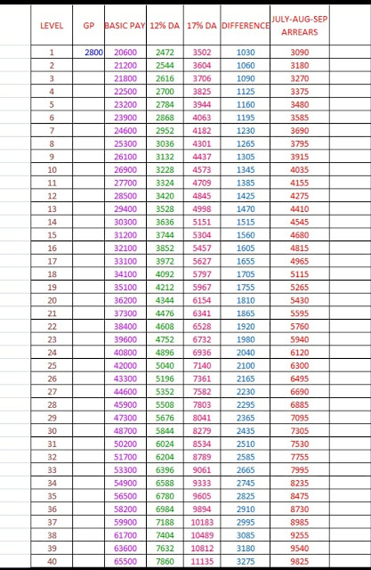 GRADE PAY 2800 - DA ARREARS CALCULATION SHEETS