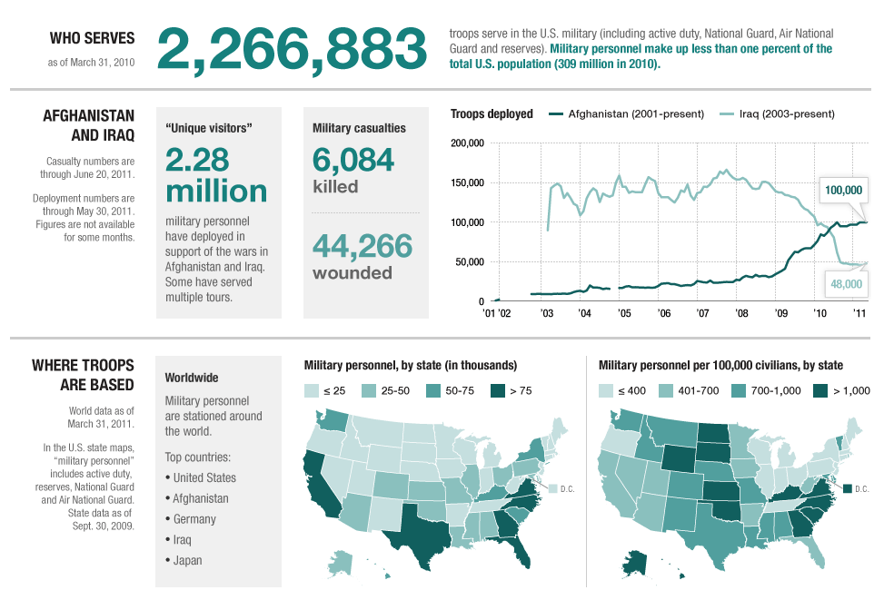 We Defy Augury: US Military - Infographic