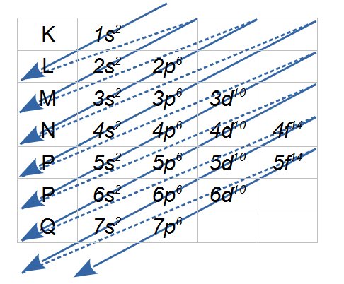 Aprendendo Ciências: Diagrama de Pauling e Níveis Energeticos