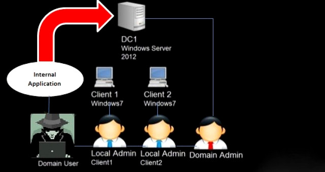 Compromising Domain Admin via Web Application