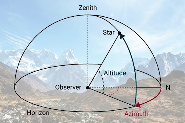 Apa yang Dimaksud Dengan Altitude dan Azimuth ? - Dunia Sipil