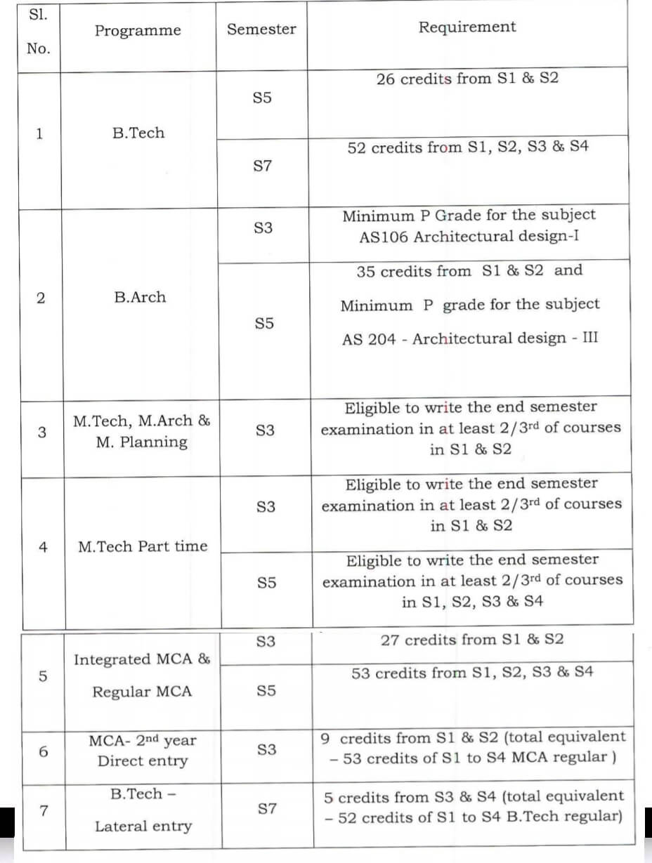 KTU Notification : Eligibility Criteria-Registration for Higher ...