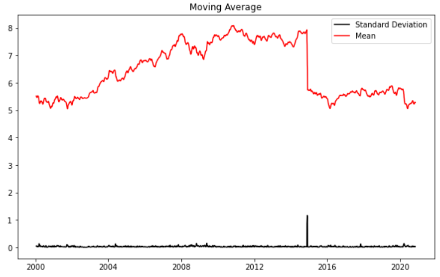 Kusee's Blog: Python - Stock Market Price Prediction Using Time Series ...