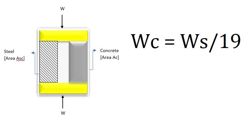 Analysis of Composite Sections by Elastic Theory ( Working Stress Method)